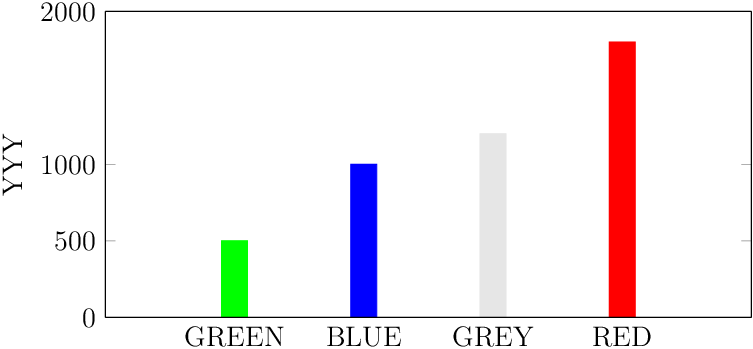 How To Draw Bar Chart In Latex